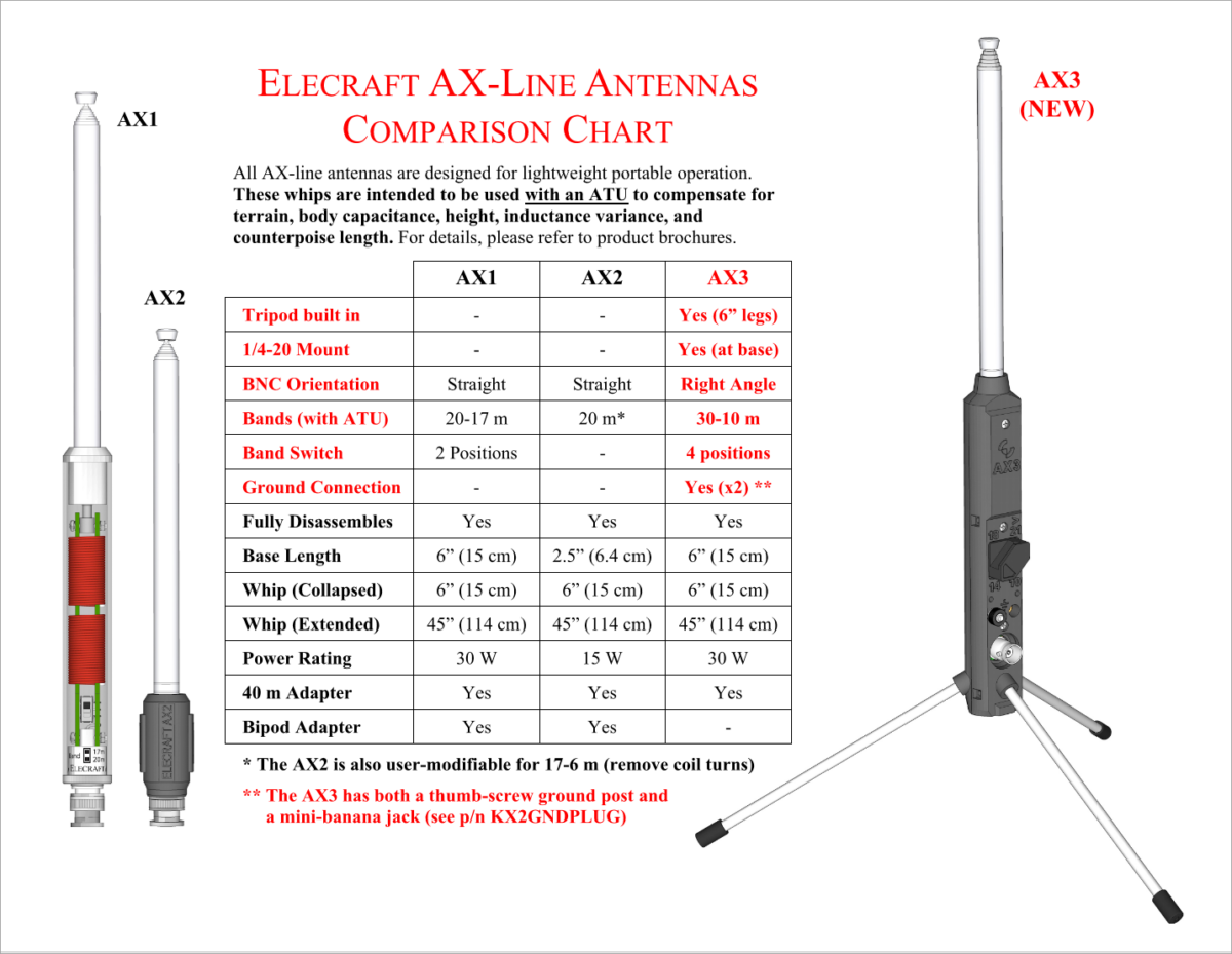 ELECRAFT AX3 40/30/20/17/15/12/10m Teleskop – Lutz Electronics, Schweiz
